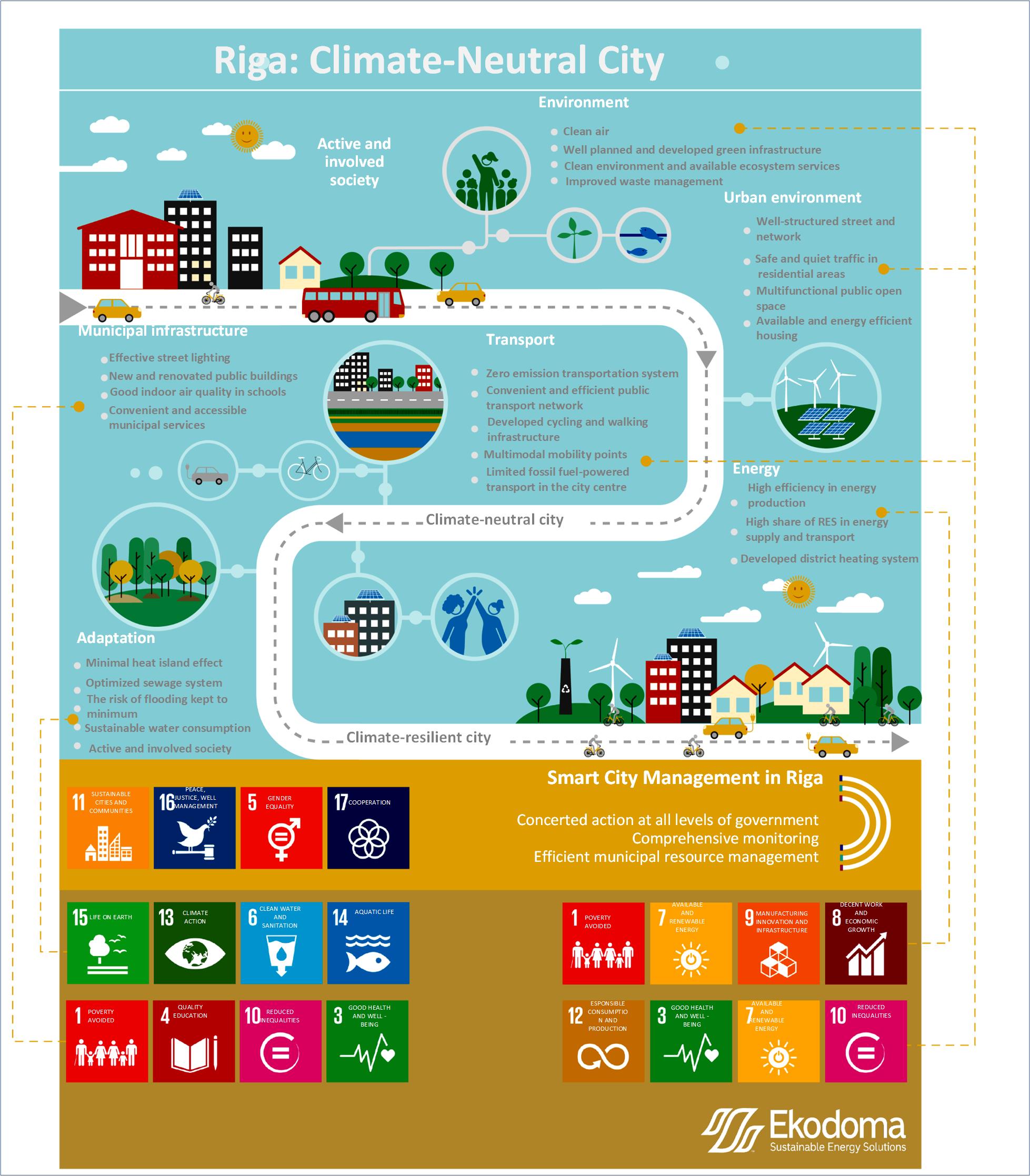 SECAP Development in ATELIER Fellow Cities Riga and Budapest - ATELIER